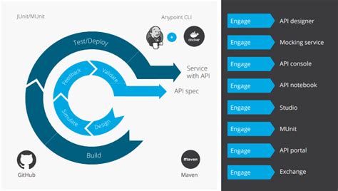 Microservices And DevOps Are Better Together With MuleSoft