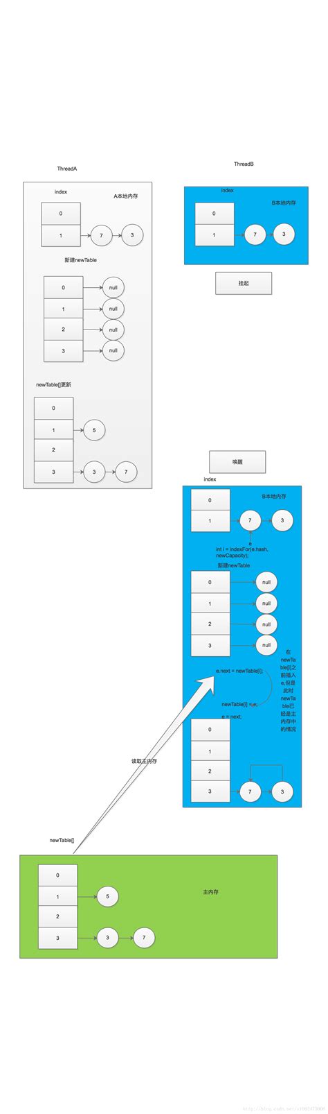 从android Hashmap的源码实现谈谈hashmap的性能问题安卓申明hashmap Csdn博客