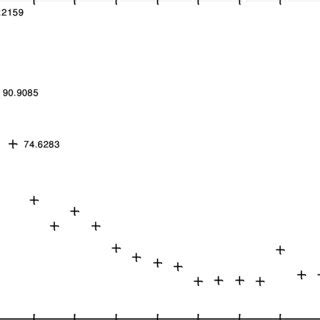 The Plot Of The Eigenvalues Download Scientific Diagram