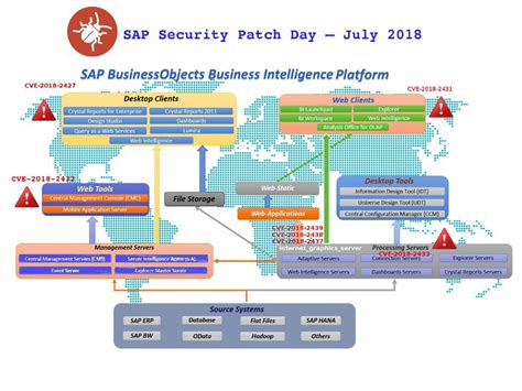 July SAP Security Patch Day Cyber Security Technical Information