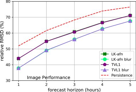 performance at image level with and without spatial smoothing for the