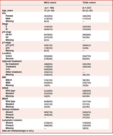 A Retrospective Analysis Using Deep Learning Models For Prediction Of Survival Outcome And