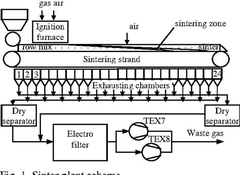 Figure 1 From Optimal Control Of The Sintering Process Semantic Scholar