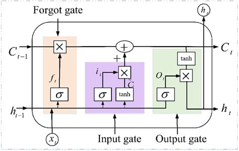 Schematic Diagram Of The Lstm Model Structure Download Scientific