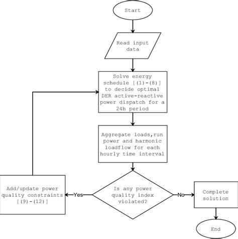 2 flowchart for the energy scheduling algorithm download scientific