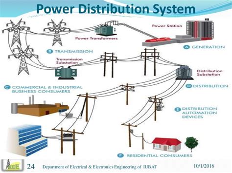 Power Distribution System In Sri Lanka