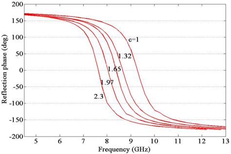 A Reflection Phase Of Uc Pbg Structure With Different Slot Length