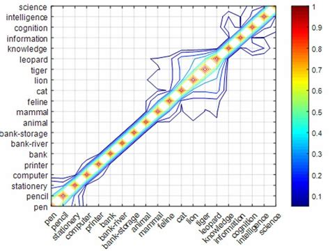A Contour Plot Of Concept Similarities Among The Set Of The 20 Formal Download Scientific