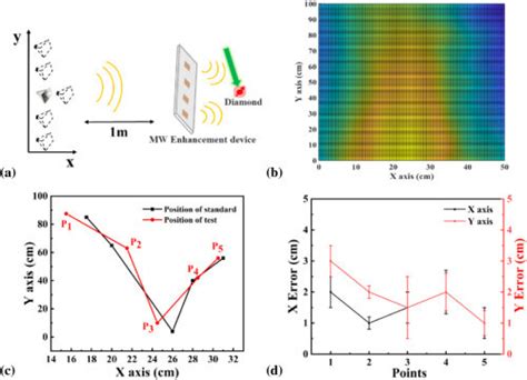 Pump Microwave Target Source Localization And Error Analysis Download Scientific Diagram