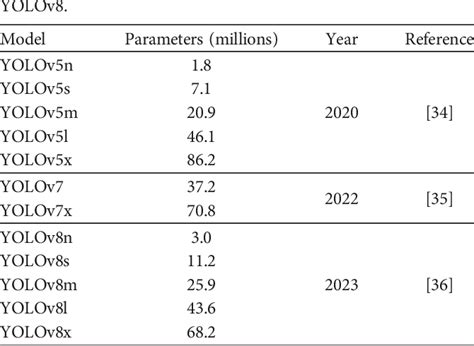 Table from Ef ﬁ cient Multistage License Plate Detection and Recognition Using YOLOv and CNN