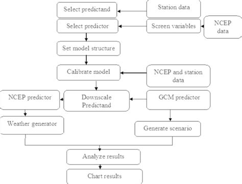 Sdsm Model Structure Rezaei Et Al 2015 Download Scientific Diagram