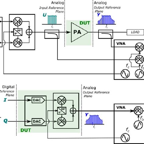 a block diagram of a vna based evm characterization setup for a download scientific diagram