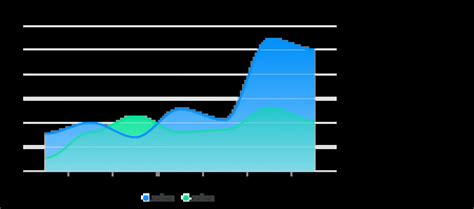 Best Charting Libraries For Angular In 2025