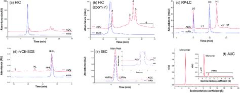 Analytical Method Profiles For Adc And Its Corresponding Mab Download Scientific Diagram
