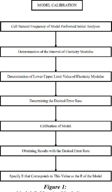 figure 1 from identification material properties by modal calibration