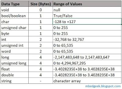 Electronics And Embedded Systems Microcontrollers Arduino Data Types In Arduino