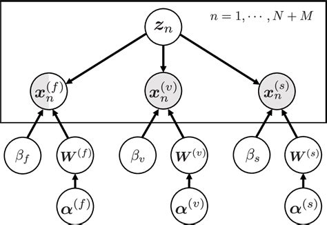 figure 3 from zero shot neural decoding with semi supervised multi view