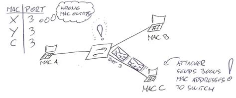 what is mac flooding attack [2023] hideipvpn