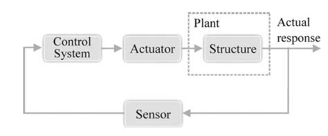 Block Diagram Of Smart Structures Pablo Gonzalez Sedaghati Download Scientific Diagram