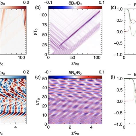 Space Time Evolution Of A D Density Fluctuation δρ ρ0 And B E