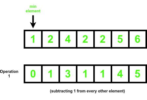 Minimum Operations Required To Make All Elements Of Array Less Than