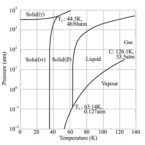 Phase Diagram Normal Boiling Point