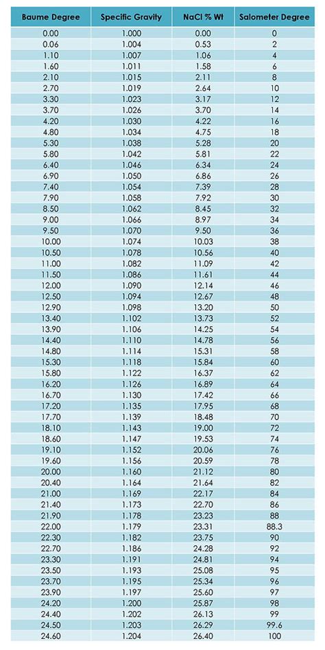 What Is The Difference Between A Baume Twaddle And Sp