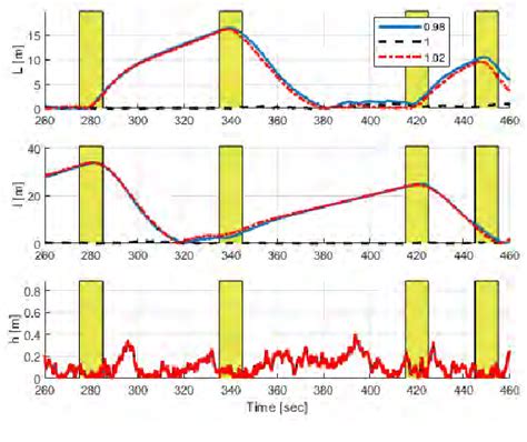 Figure 8 From Mems 3d Dr Gps Integrated System For Land Vehicle Application Robust To Gps