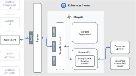 access cassandra via stargate apis datastax