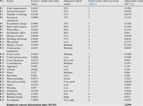 Calculation Of The Reinforced Concrete Deterioration Index Rcdi Download Table