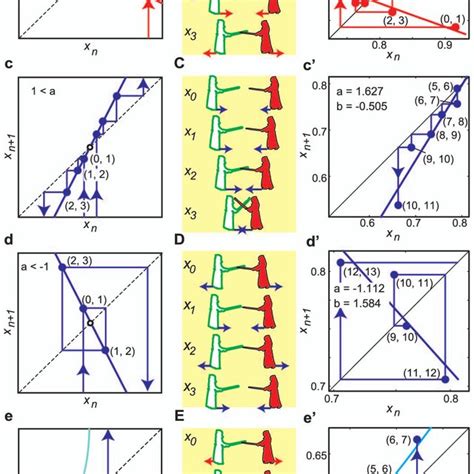 Trajectories Of Six Functions And Return Map Analysis A D Linear Download Scientific