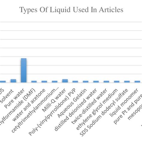 Types Of Liquids Use In Different Articles Download Scientific Diagram