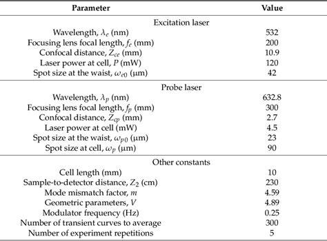 Table 2 From Thermal Diffusivity Of Aqueous Dispersions Of Silicon Oxide Nanoparticles By Dual