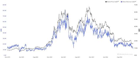 Bitcoin Miners Revenue Lowest Since November