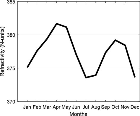 Average Monthly Variation Of Refractivity Over Freshwater Region
