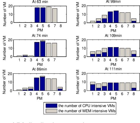 figure 12 from dynamic resource allocation using virtual machines for