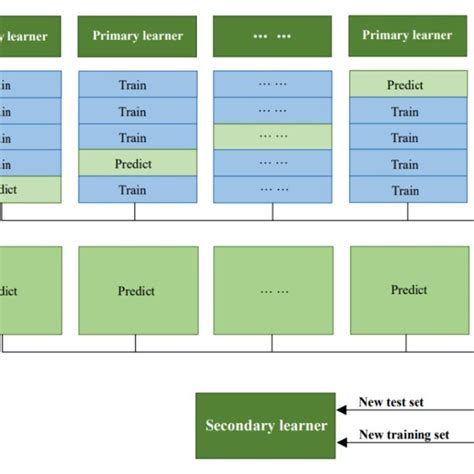 Flow Chart Of Stacking Model Download Scientific Diagram