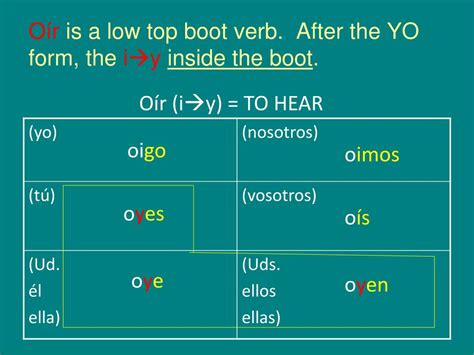 Ppt Verbs With Irregular “yo” Forms Powerpoint Presentation Free Download Id 4663110