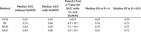 Performance Metrics For Bnb Mlp Rf And Svm Methods With The Advanced