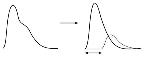 Forward Pulse Wave Is Higher In Amplitude While Backward Wave Is Lower