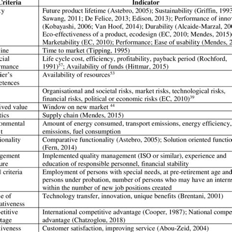 Criteria And Their Indicators For Evaluation Of Innovation Proposals