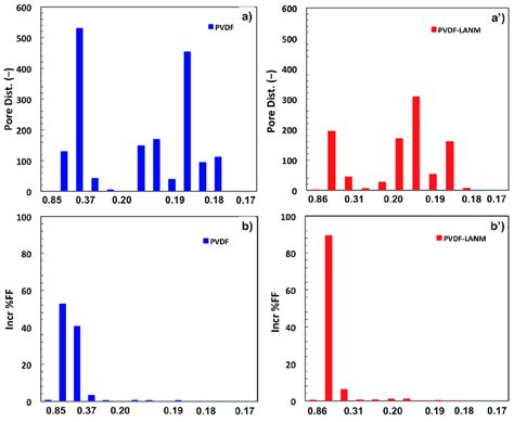 Pore Size Distribution And Incremental Filter Flow Incr Ff Download Scientific Diagram
