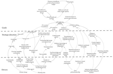Public Health Interventions Framework Showing The Likely Effectiveness Download Scientific