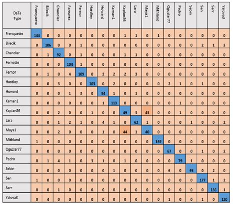 Confusion Matrix Of Vgg16 According To Augment Dataset Download Scientific Diagram