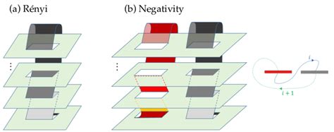 Spacetime Manifolds Of A Moments Of The Density Matrix Rényi Download Scientific Diagram