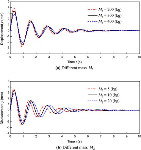 Nonlinear Damped Free Vibration Responses Of The System With Different