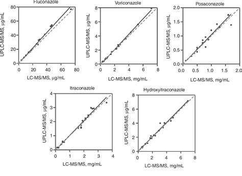 Figure 3 From A Rapid UPLC MS MS Assay For The Simultaneous Measurement Of Fluconazole