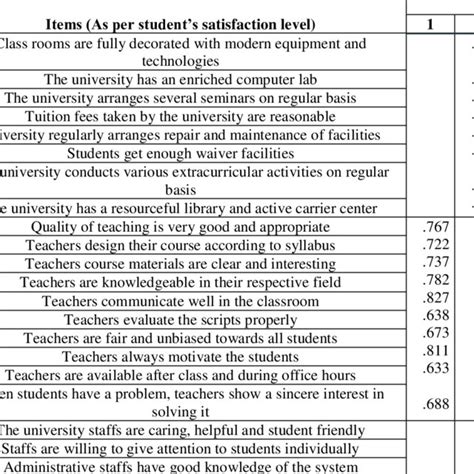 Standardized Factor Loading From The Exploratory Factor Analysis As Download Scientific