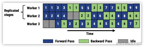 Deep Learning Pipeline Parallel Pipedream2 Computing Partitions