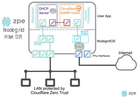 zero trust networking with cloudflare warp client and nodegrid sr